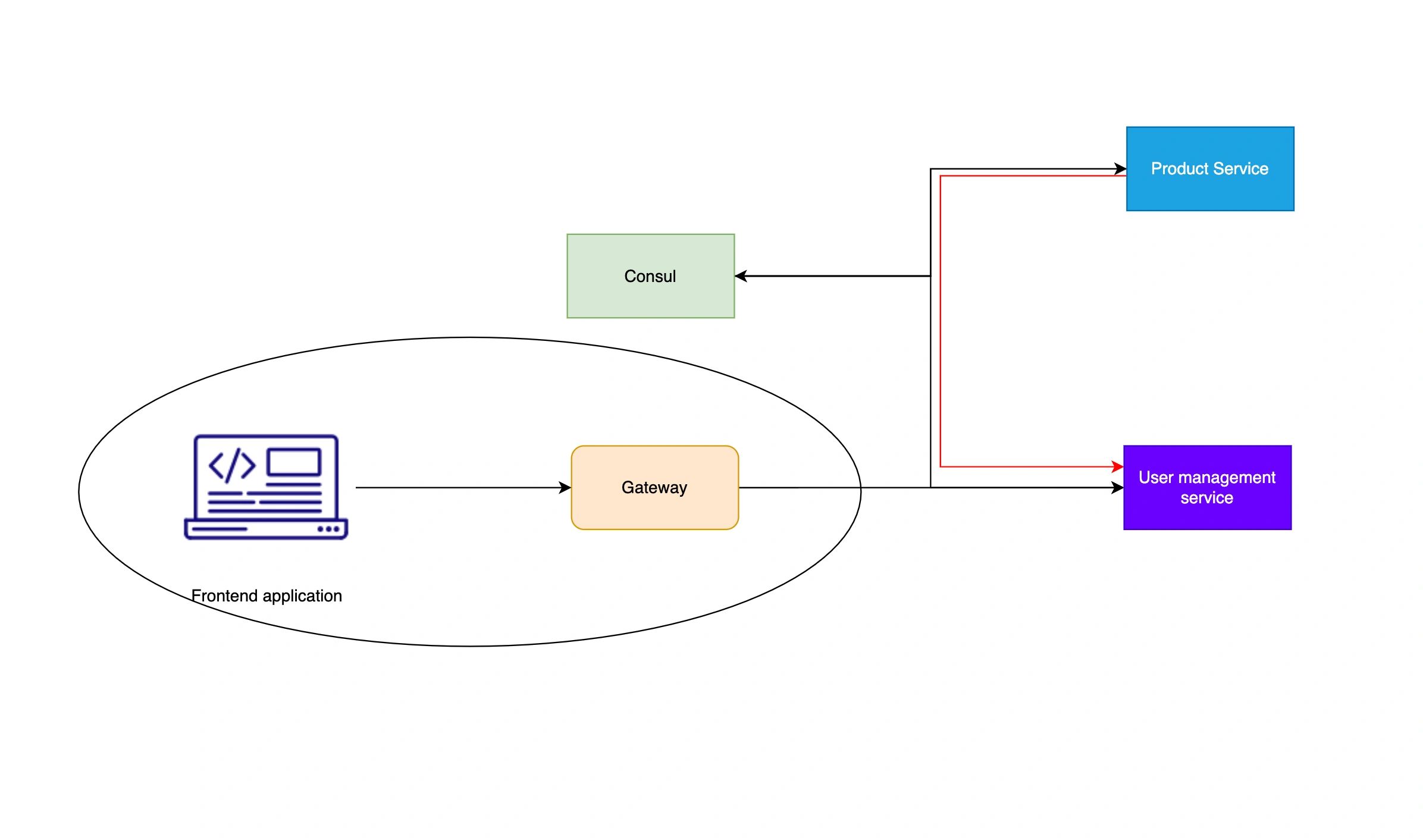 Communication of microservices in SPRING with CONSUL and FEIGN